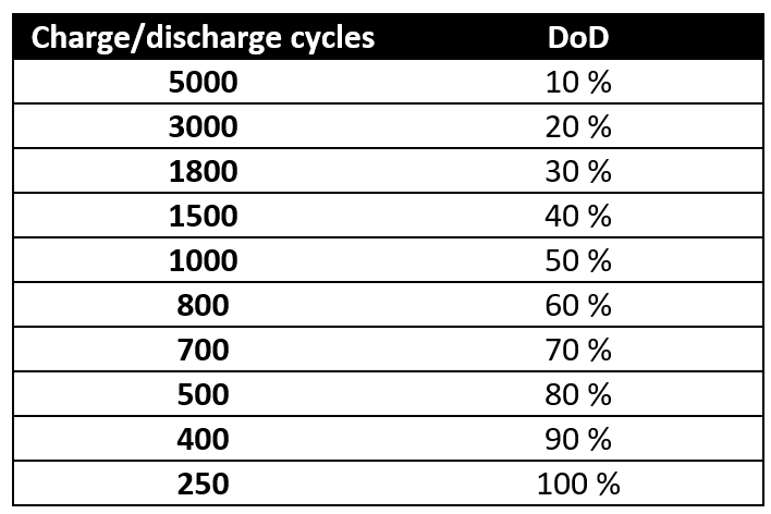 Norwatt :: Batteries for Camper Vans/Caravans: depth of discharge (DoD ...